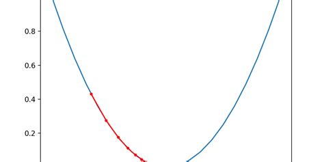 how to implement gradient descent optimization from scratch cooding