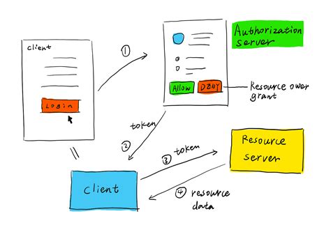 understand oauth 2 0 — authlib 0 15 dev documentation