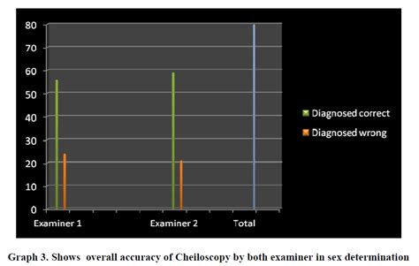 efficacy of lip prints for determination of sex and inter