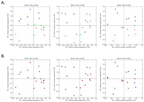 Principal Coordinates Analysis Pcoa Of Unweighted Unifrac Distances