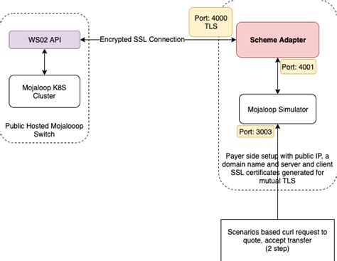 scheme adapter to wso2 api gateway · gitbook