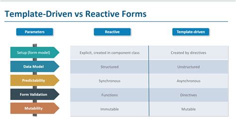 angular what are the practical differences between template driven