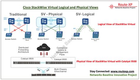 cisco switching top 10 questions on stackwise virtual technology
