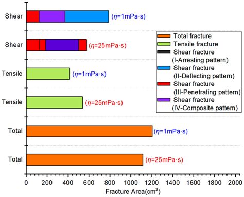 Statistics Of Hydraulic Fracture Area Of Samples Under Different