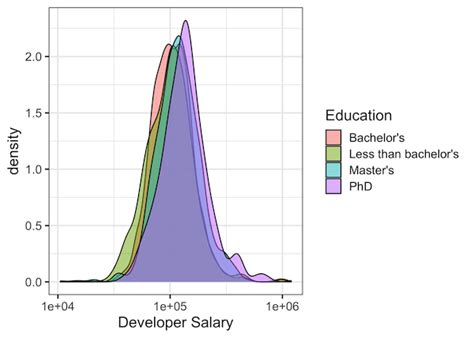 how to make facet plot using facet wrap in ggplot2