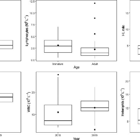 Hematologic Metrics From Olrogs Gulls By Sex Age Class And Calendar
