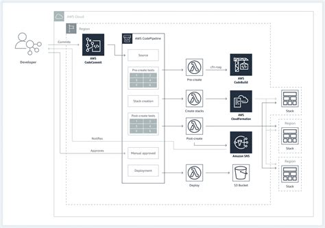 aws cloudformation validation pipeline aws solutions