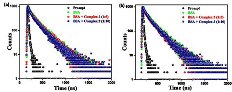 Figure S38 Time Resolved Fluorescence Lifetime Titration Of Bsa 1μm