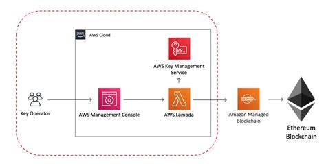 use key management service aws kms to securely manage ethereum