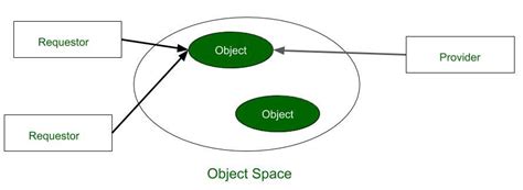 distributed application paradigms geeksforgeeks