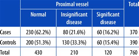 Prevalence Of Proximal Segment Plaque Among Cases And Controls
