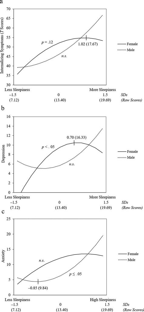 Nonlinear Effect For Standardized Sleepiness 2 And Sex Predicting A