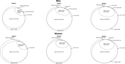 Heterosexual Practices Among Young People In Britain Evidence From