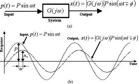 A Schematic Representation Of The Response Of A Dynamic System Under