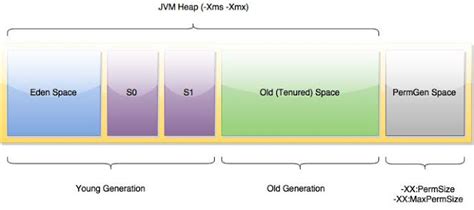 java heap คืออะไร java heap คือหน่วยความจำที่ jvm ใช้งาน saixiii
