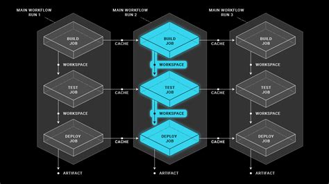 deep diving into circleci workspaces circleci