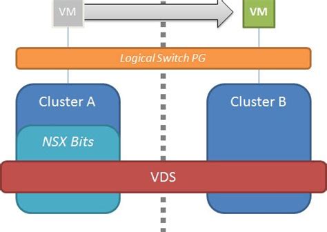 protecting a distributed switch with ephemeral binding wahl network
