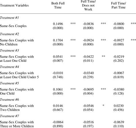 direct comparison of same sex to different sex couples