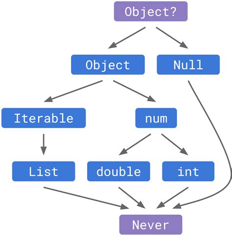 understanding null safety dart