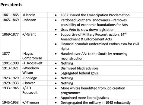 Civil Rights In The Usa 1865–1992 African Americans Timeline