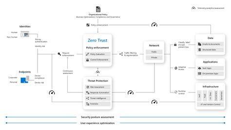 Enforce Zero Trust In Microsoft 365 Part 1 Setting The Basics