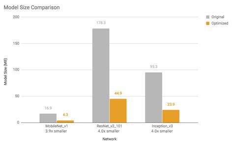 introducing the model optimization toolkit for tensorflow — the