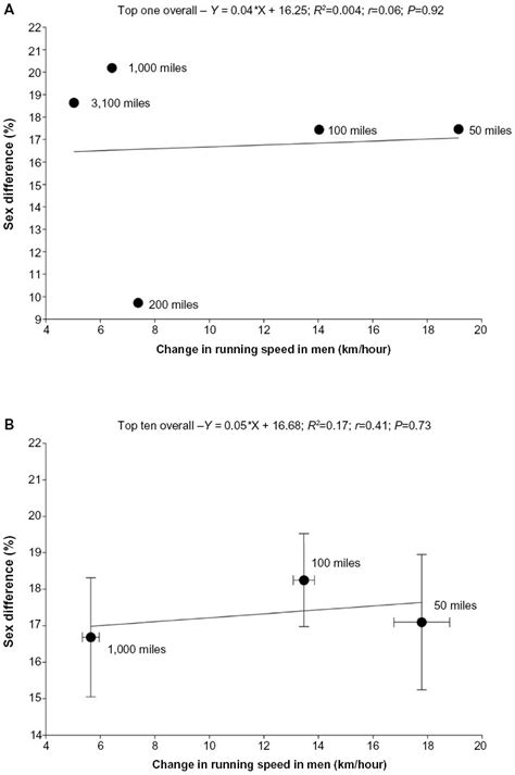 [full text] performance differences between sexes in 50 mile to 3 100