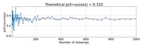 uniform bernoulli and binomial distributions with