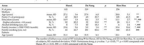 Table 1 From Altered Sex Ratio At Birth With Maternal Exposure To