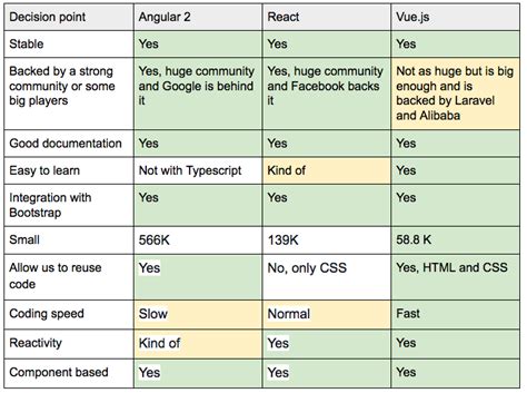 react vs angular vs vue 2018
