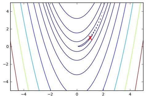 using optimization routines from scipy and statsmodels