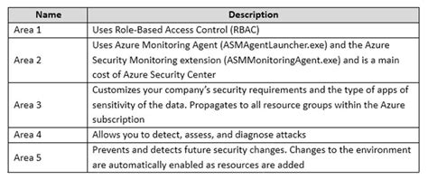 for each type of app data what should you implement