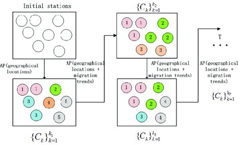 Two Level Affinity Propagation Clustering Procedure Download
