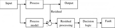 Model Based Fault Diagnosis Scheme Download Scientific Diagram