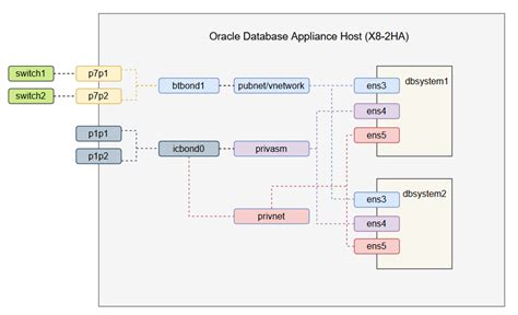 Oracle Database Appliance Kvmデプロイメントの管理