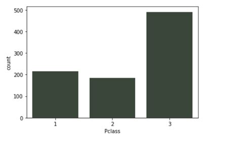 countplot in python javatpoint