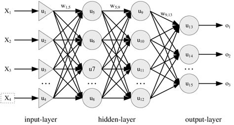 1 a multilayer perceptron representation download scientific diagram