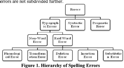 nlp spelling correction nlp practicioner
