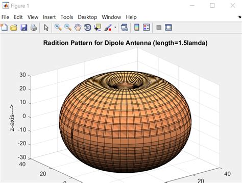 3 d radiation pattern of a dipole antenna with code matlab programming
