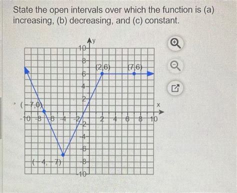 Solved State The Open Intervals Over Which The Function Is