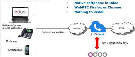 allocloud odoo integration allocloud