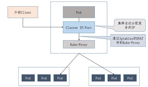 kubernetes 组件之 kube proxy 看，未来的博客 csdn博客