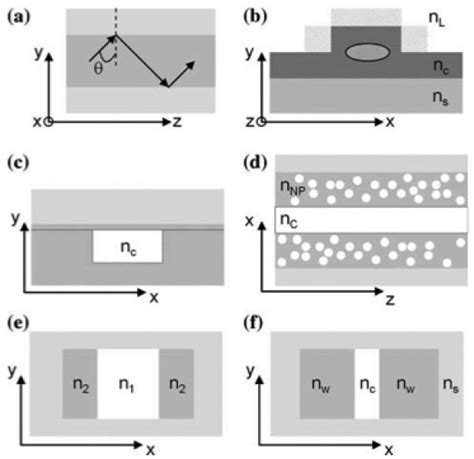Total Internal Reflection Tir Based Waveguides A Tir Principle In
