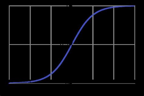 sigmoid function alchetron the free social encyclopedia