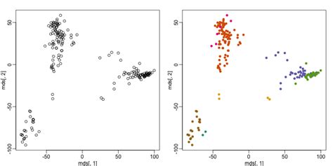 clustering