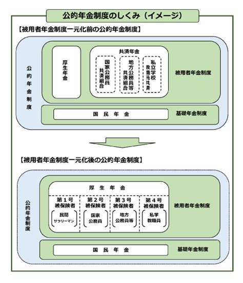 公的年金制度のしくみ（適用関係）｜私学共済事業