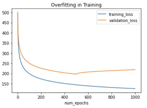 train validation test split and why you need it