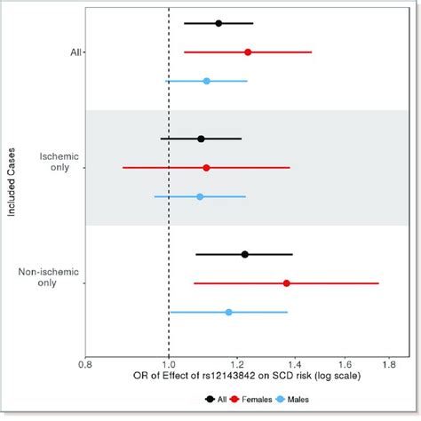 forest plot of the association of rs12143842 with scd risk the top