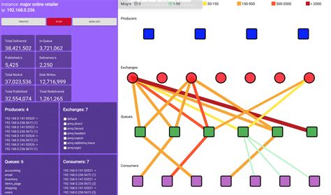visualizing your rabbitmq instance by anthony valentin medium