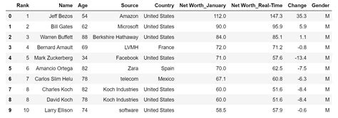 the billionaires 2018 data science blog